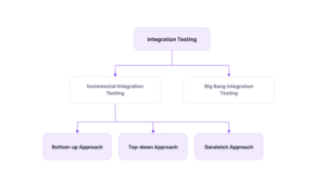 System Integration Testing: Comprehensive Guide with Challenges