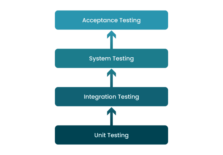 Types of Software Testing: 20+ Methods Explained [2026]