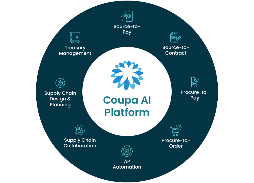 Coupa AI: Overviewing New Developments | Opkey Test Automation